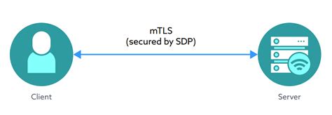 6 Sdp Deployment Models To Achieve Zero Trust Csa 6 Sdp Deployment Models To Achieve Zero Trust Csa
