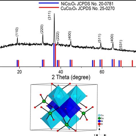 A Xrd Patterns And B Crystal Structure Of As Prepared Cu05ni05co2o4 Download Scientific