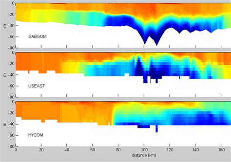 Jmse Free Full Text Advances In A Distributed Approach For Ocean Model Data Interoperability