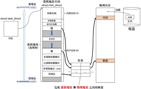 【linux】程序地址空间 详解 and linux 2 6 内核进程调度队列 了解 linux 调度队列 csdn博客