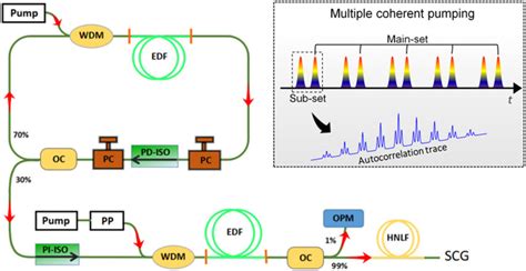 Color Online Schematic Of The Supercontinuum Source Harnessing The