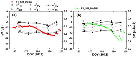 Temporal Profile Of C Band Linear Hh Vv And Hv And Circular Rr Download Scientific