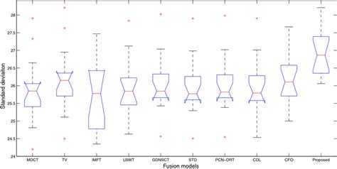 Standard Deviation Analysis Of The Proposed Model Download Scientific Diagram