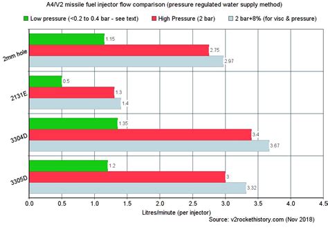 Fuel Injector Flow Test Results V2 Rocket History