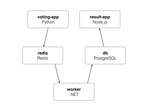 A Practical Introduction To Docker Compose