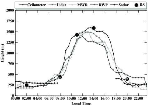 Daily Cycle Of The Height Of The Planetary Boundary Layer Pbl During Download High