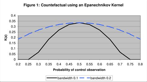 Figure 1 From A Primer On Propensity Score Matching Estimators Semantic Scholar