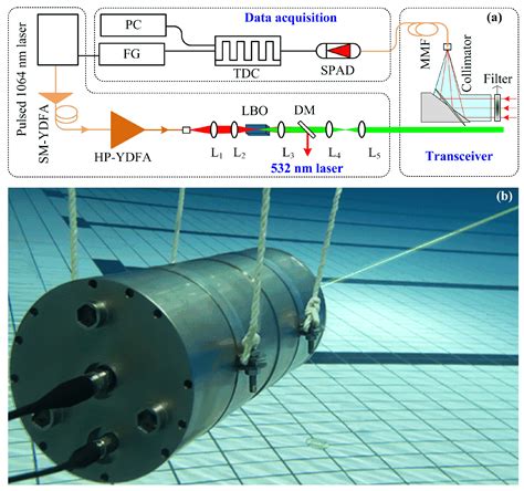 Gpu Accelerated Monte Carlo Simulation For A Single Photon Underwater Lidar