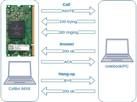 Setting A Voip Sip User Agent With Embedded Linux