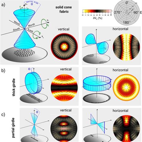 A Upper Hemisphere Plot Of Averaged Shear‐wave Splitting