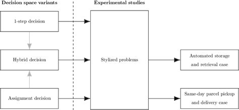 Figure 1 From A Comparison Of Reinforcement Learning Policies For Dynamic Vehicle Routing