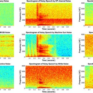 The Spectrogram Of A Noise Free Speech Signal And With Eight Types Of Download Scientific