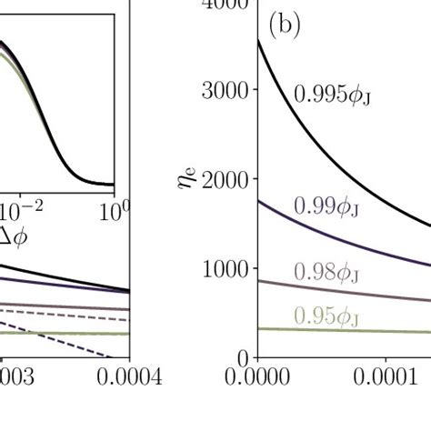 Flow Curves In Simple Shear A And Planar Elongational Flow B A Download Scientific