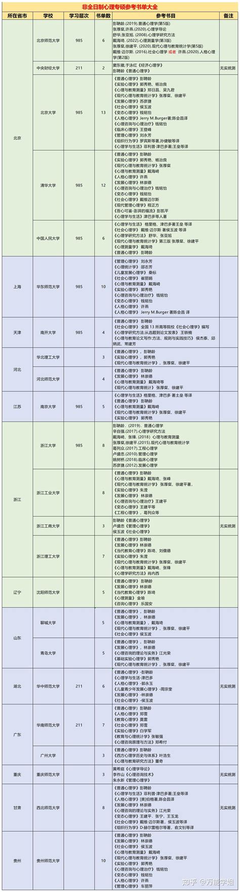 非全日制心理专硕考研必看！各院校参考书单。 知乎
