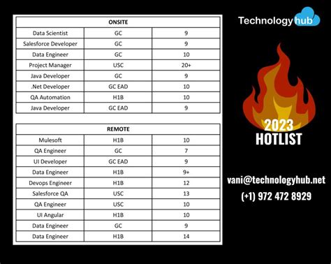 Vani Shetty On Linkedin Hotlist Datascientist Salesforcedeveloper Dataengineer Projectmanager