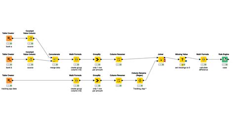 Check Expenses Knime Community Hub