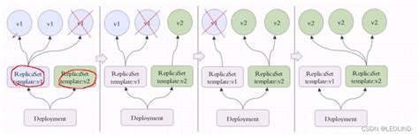 K8s Replicaset、doployment 05rs和deployment Csdn博客