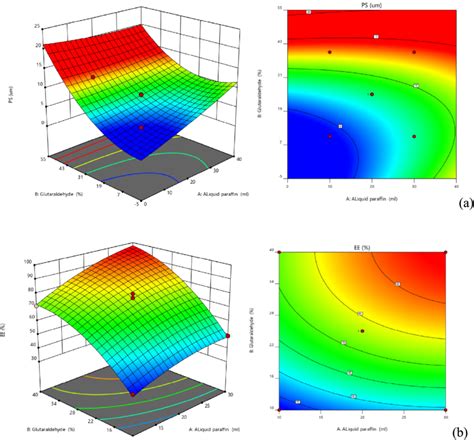 Contour And 3 D Response Surface Graphs For A Ps And B Ee Download