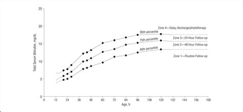 Hour Specific Bilirubin Nomogram In Infants With Abo Incompatibility
