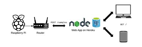 How To Turn You Raspberry Pi Into A Network Speed Monitor