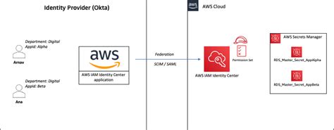 Scale Your Authorization Needs For Secrets Manager Using Abac With Iam