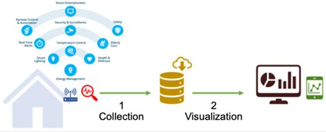 Iot Measurement And Analysis System Design This Figure Shows A