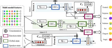 Figure 1 From A Comprehensive Survey On Multi Modal Conversational Emotion Recognition With Deep