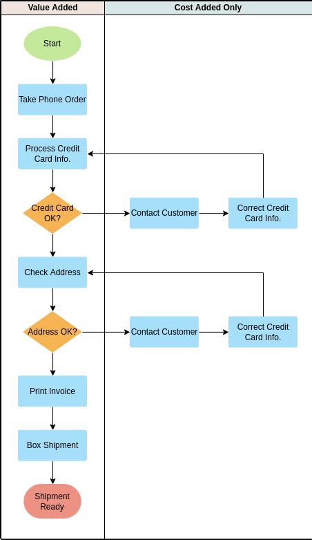 Login Process Flowchart Template