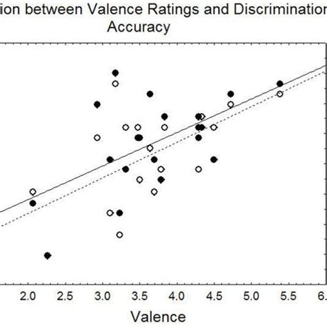 Illustration Of The Linear Correlation Between Recognition Accuracy For