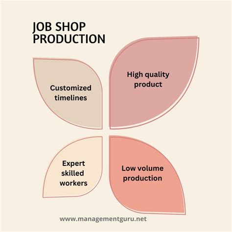 Batch And Jobshop Production Management Guru Management Guru