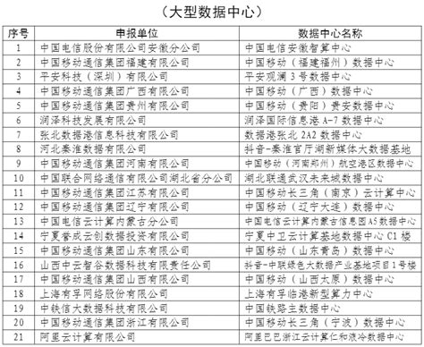 共33个！工信部公布2022年国家新型数据中心典型案例名单 应用 数字化 机架