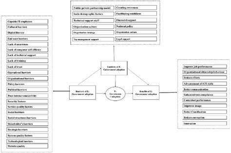 A Proposed Systematic Review Derived Conceptual Framework Download
