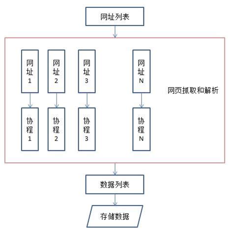 协程爬虫的流程分析 python学习教程 python基础教程 python培训 python入门