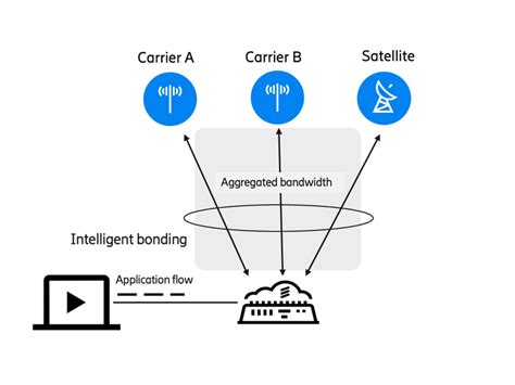 Intelligent Bonding For Better Application Resiliency Ericsson