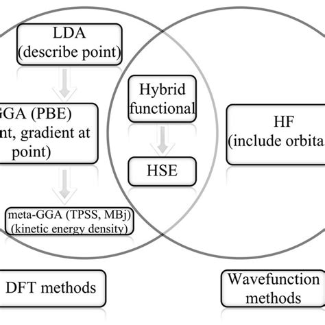 1 Various Methods Of Approximating Electronic Structure Calculations
