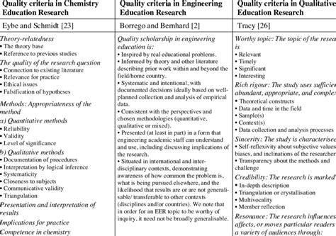 Some Proposed Quality Criteria For Education Research Download Table