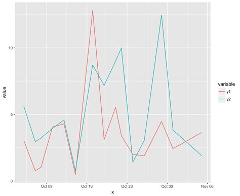 R How To Plot Two Lines On The Same Graph Stack Overflow