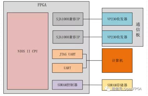 优秀的 verilog fpga开源项目介绍（七） can通信 极术社区 连接开发者与智能计算生态