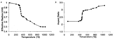 A Effective Radius Of Particle Shown In Figure 2 B Aspect Ratio Of