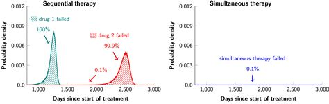 Mathematical Modeling Of Cancer Evolution Department Of Applied