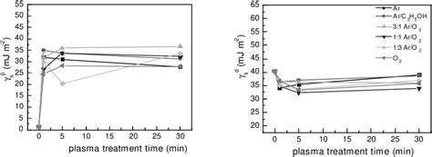 Figure 1 From Rf Plasma Treatment Of Polycarbonate Substrates Semantic Scholar