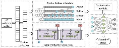 Intrusion Detection Method For Internet Of Vehicles Based On Parallel Analysis Of Spatio
