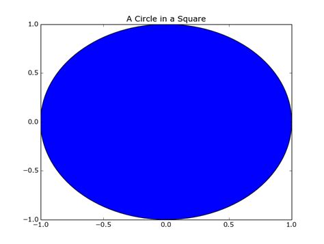 Estimating Pi Using The Monte Carlo Method In Python Dogdogfish