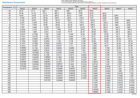 Datasheet Ntc 10k Specifications Applications And Benefits