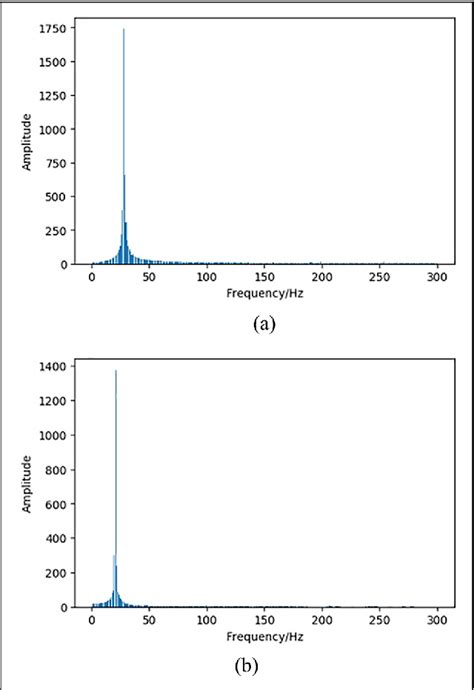 Figure 1 From A Diagnosis Method Based On Depthwise Separable Convolutional Neural Network For
