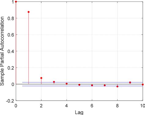 Partial Autocorrelation Function Of The Kcs Time Series Download