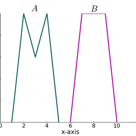 Comparing Distance Between A Non Convex Fuzzy Set And A Convex Fuzzy