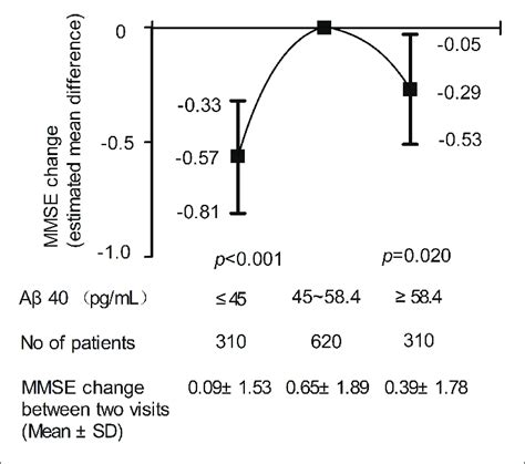 Results Of Multivariable Linear Regression Analysis Evaluating The Download Scientific