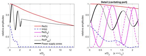 Development Of Amplitudes And Oscillation Power For The Example In Download Scientific