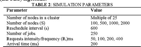 table 2 from a sender initiate based hierarchical load balancing technique for grid using